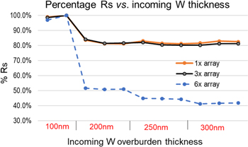 Process Co-Optimization of CVD and CMP for Tungsten Metallization ...