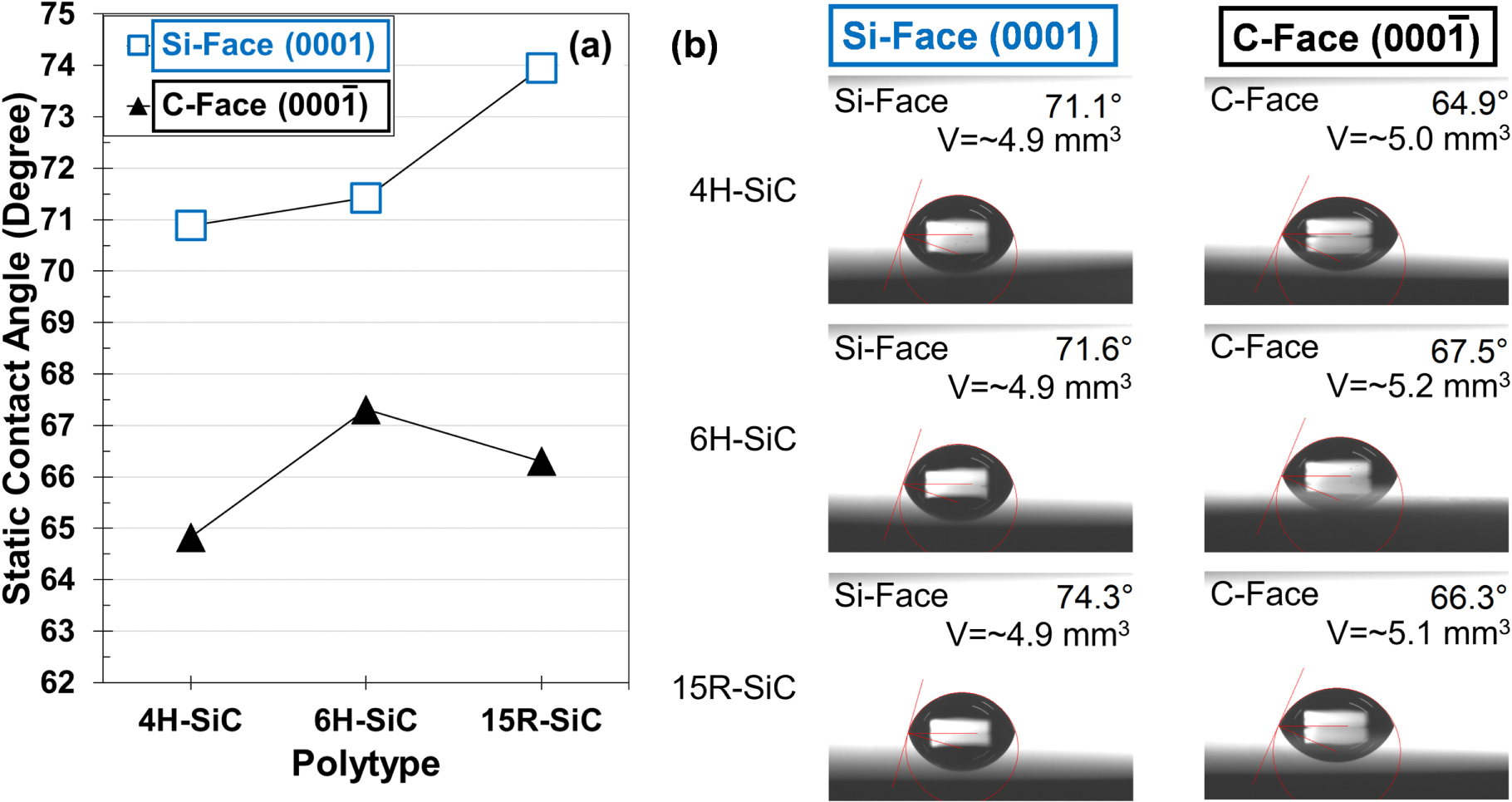 Quantitative Analysis of Contact Angle of Water on SiC: Polytype and ...