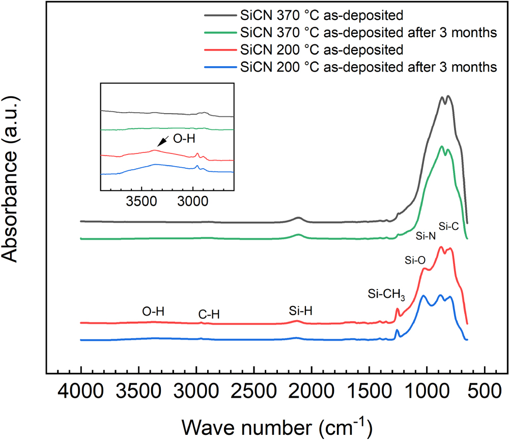 Film Characterization of Low-Temperature Silicon Carbon Nitride for ...