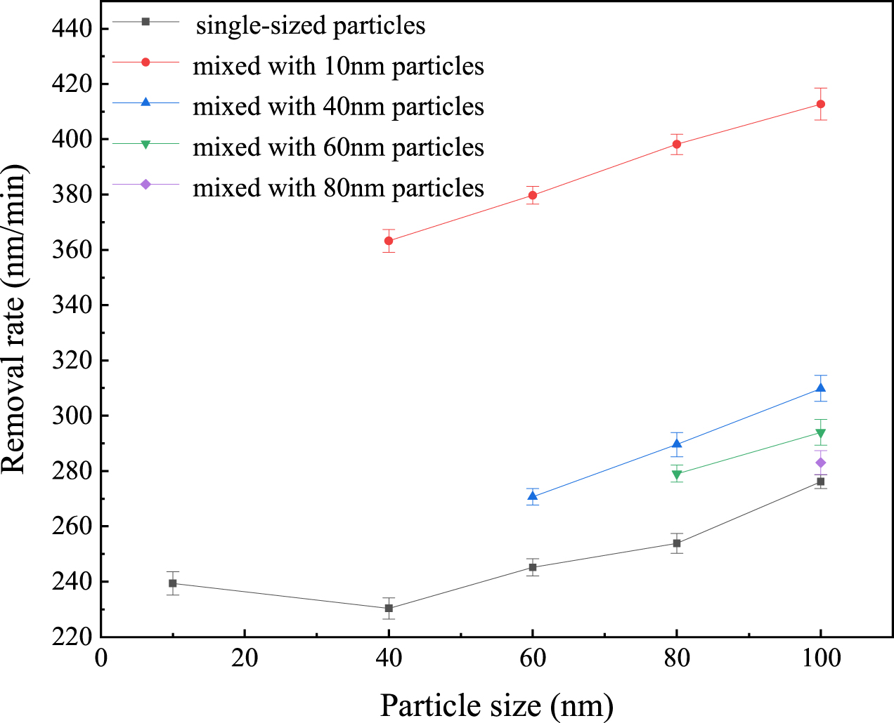 Effect of Abrasive Particle Size Distribution on Removal Rate of ...