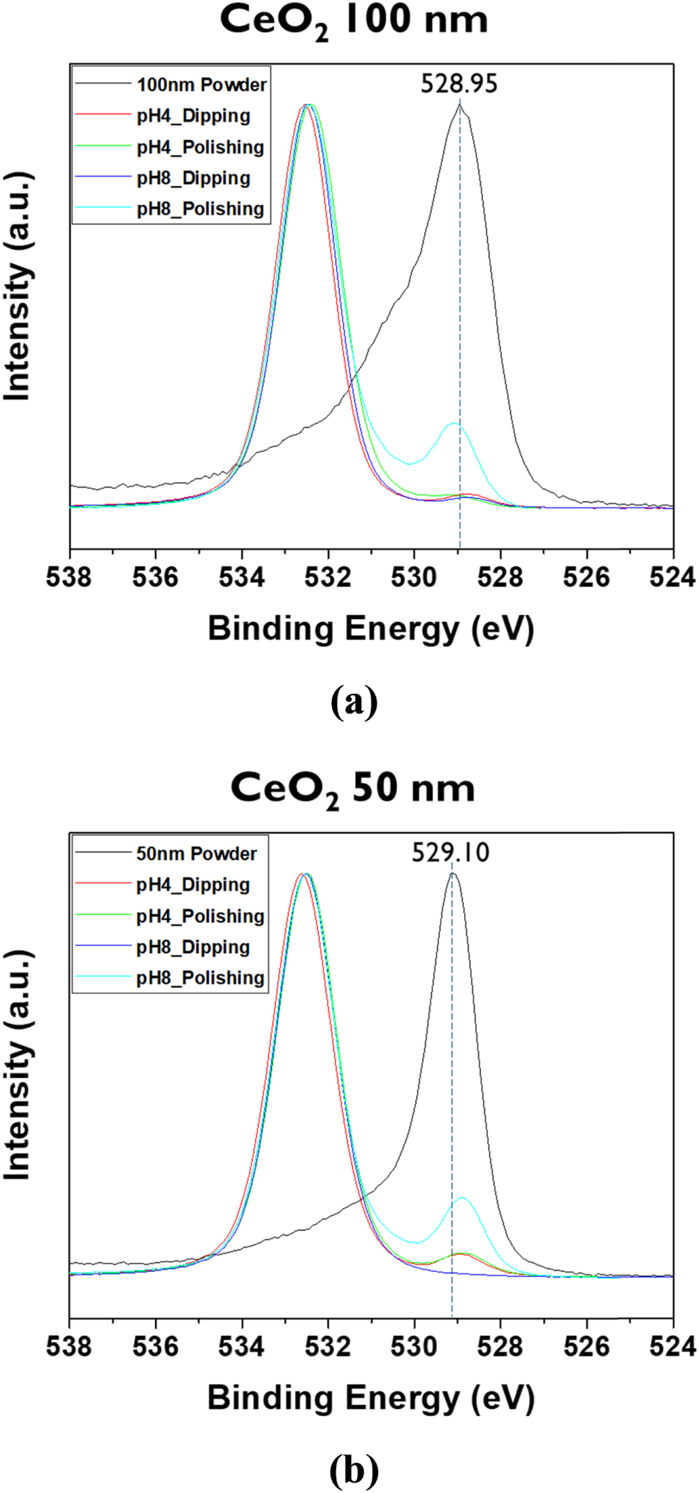 Contamination Mechanism of Ceria Particles on the Oxide Surface after ...