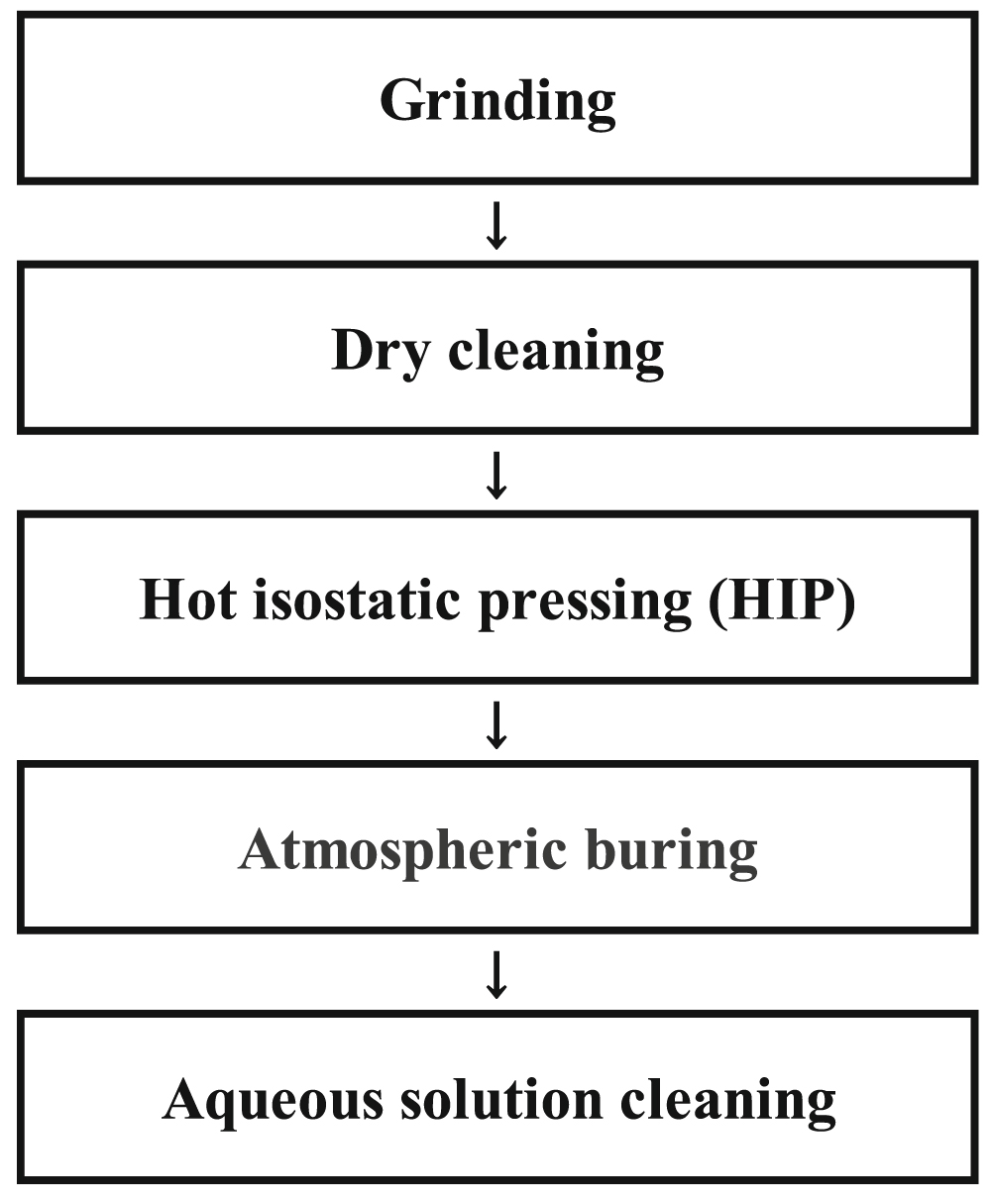 Recycling SiC Focus Rings for Reactive Ion Etching Equipment by ...