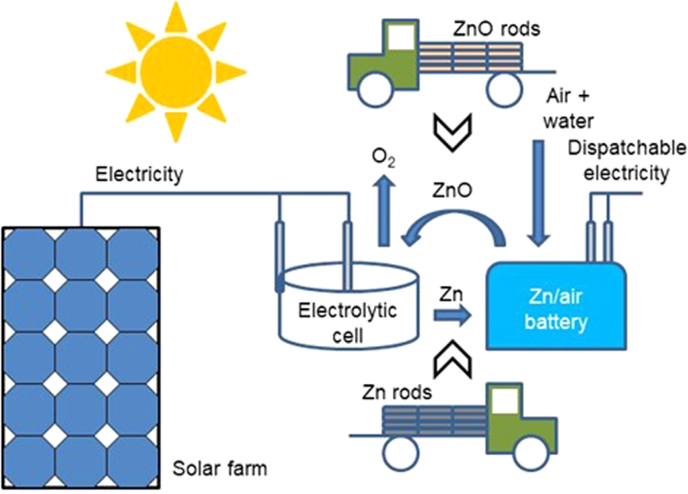 Review—Electrochemistry for Sustainable Solar Photovoltaics - IOPscience