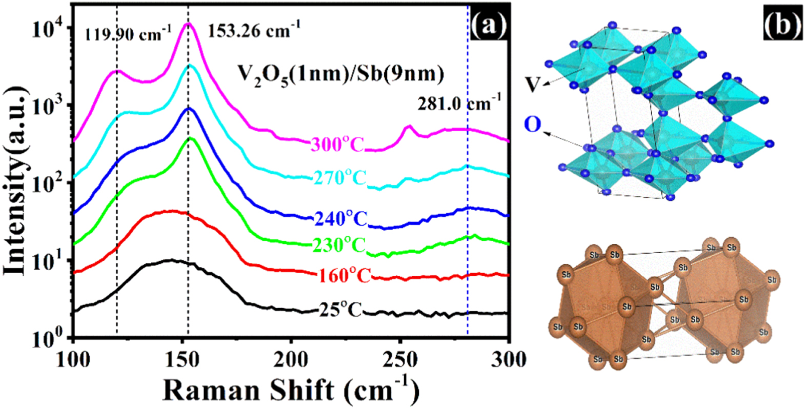 Study on the Performance of Superlattice-Like Thin Film V2O5/Sb in Phase Change Memory - IOPscience