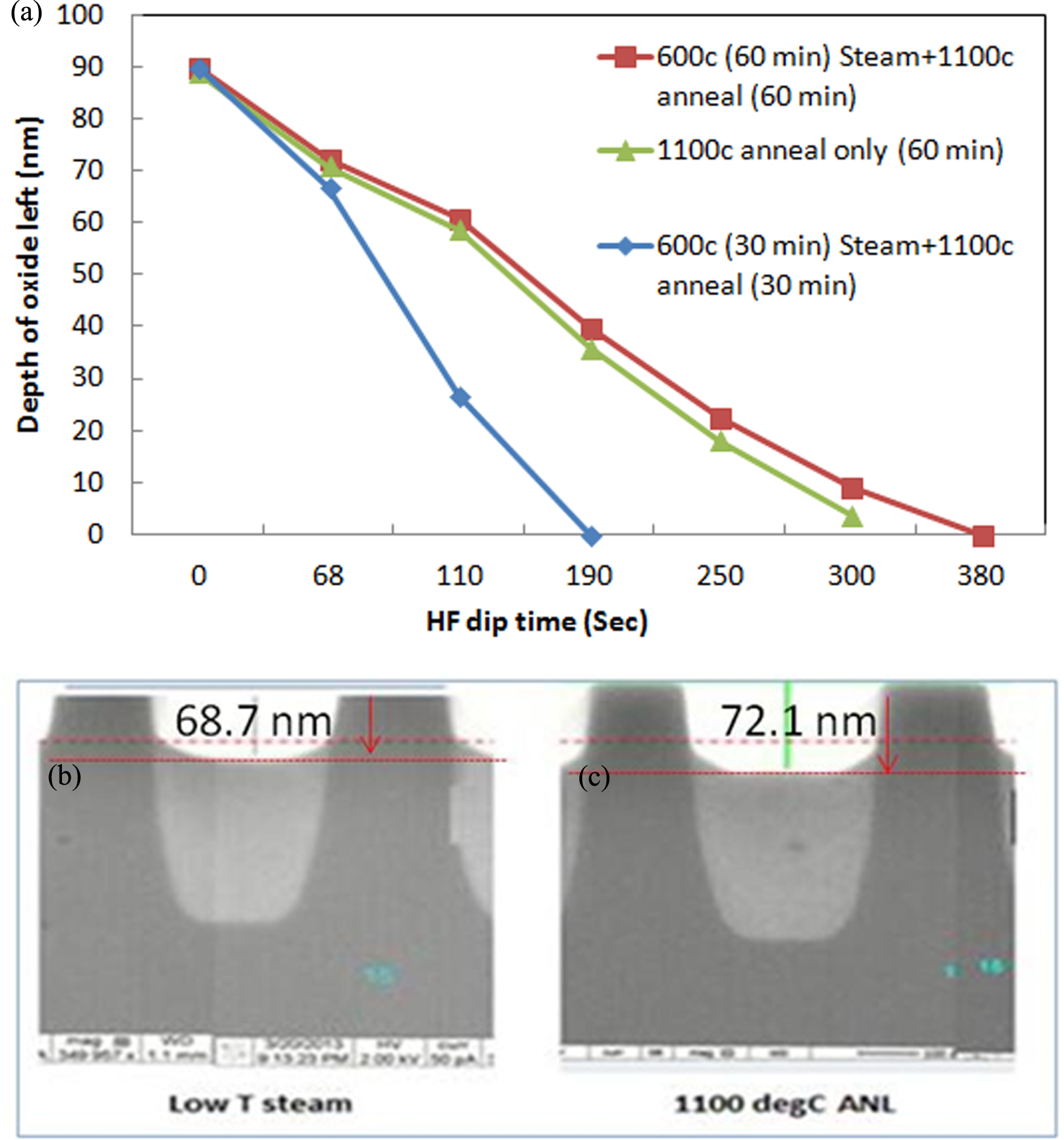 Effects of Annealing Temperature and Pressure on the Nitride-based ...