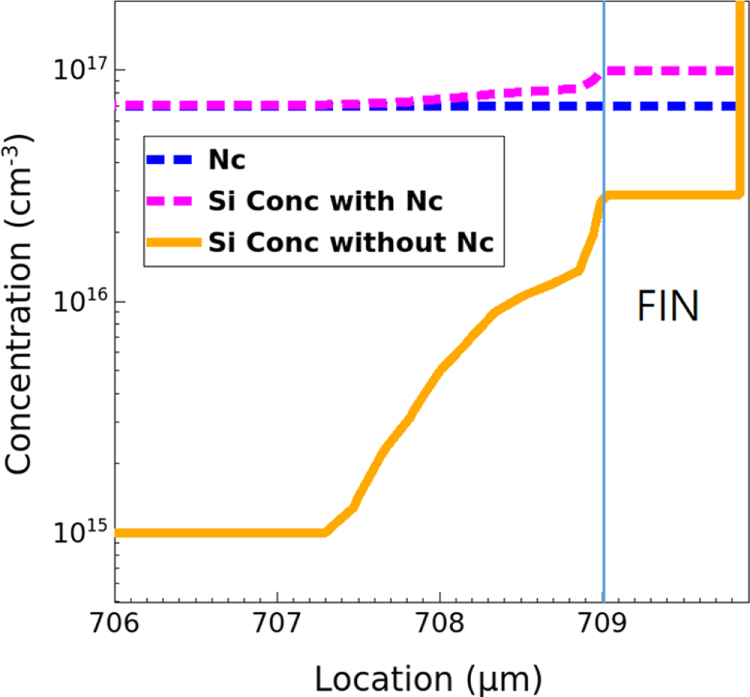 Advanced TCAD Simulation and Calibration of Gallium Oxide Vertical ...