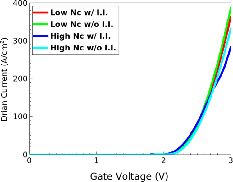 Advanced TCAD Simulation and Calibration of Gallium Oxide Vertical ...