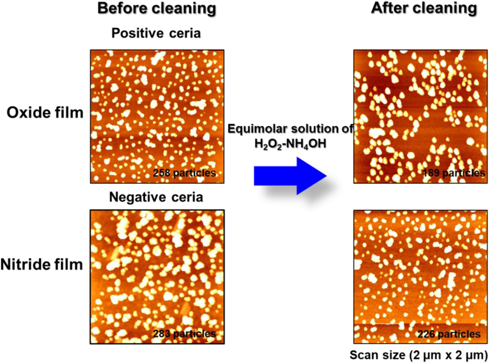 Cleaning Solutions for Removal of ∼30 nm Ceria Particles from Proline ...