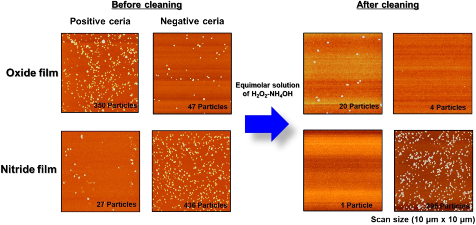 Cleaning Solutions for Removal of ∼30 nm Ceria Particles from Proline ...