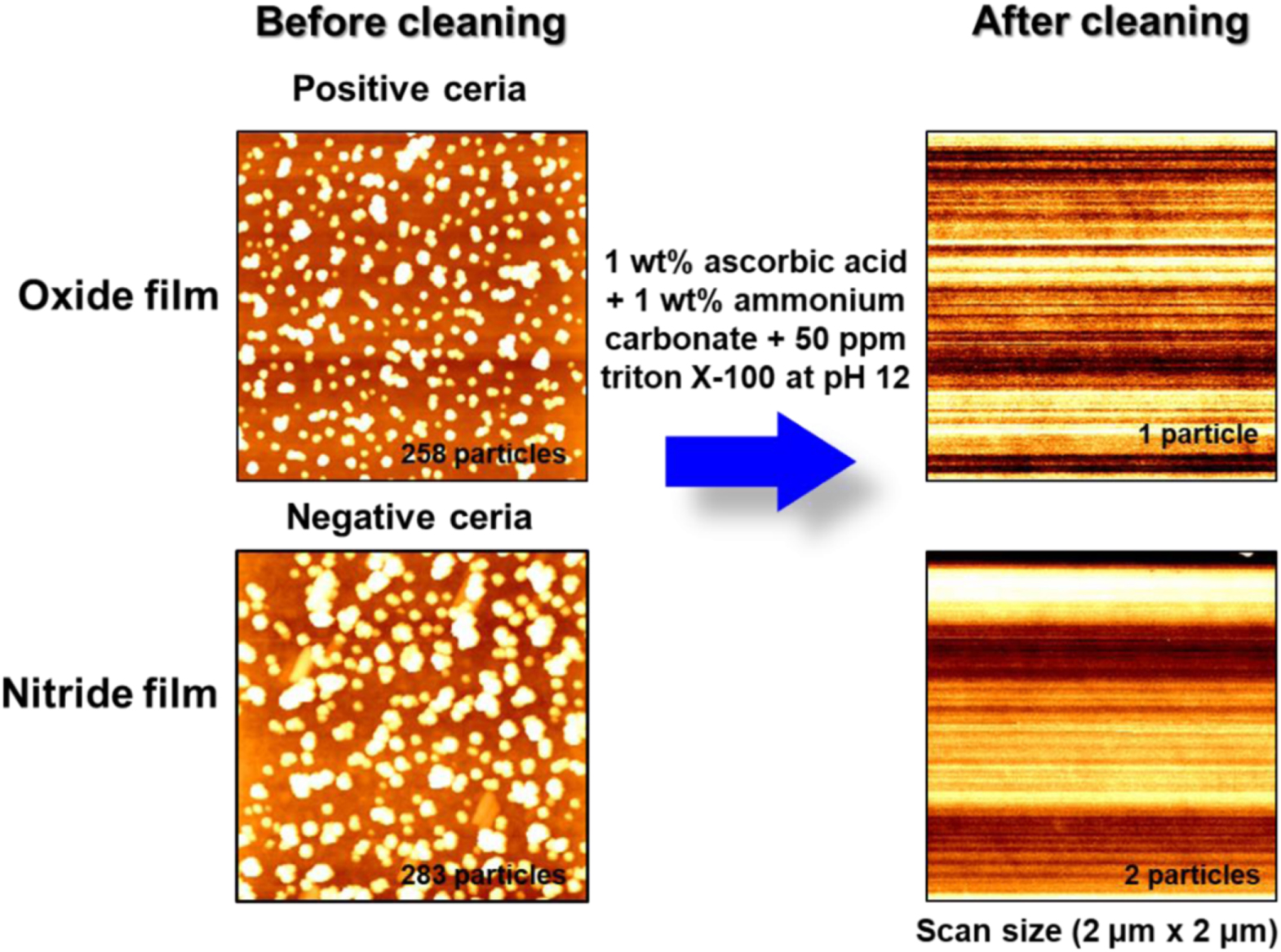 Cleaning Solutions for Removal of ∼30 nm Ceria Particles from Proline and Citric Acid Containing ...