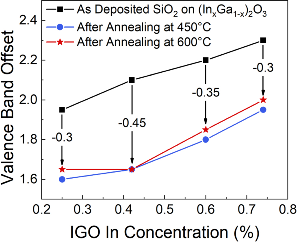 Annealing Effects on the Band Alignment of ALD SiO2 on (InxGa1−x)2O3 ...