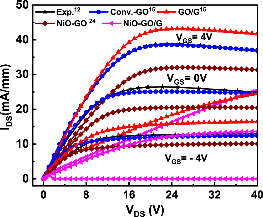Impact of p-Type NiO Pocket and Ultra-Thin Graphene Layer on the RF ...