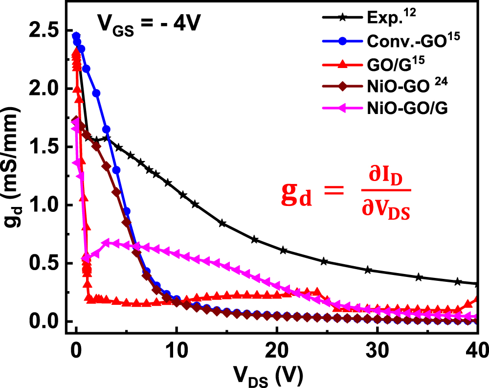 Impact of p-Type NiO Pocket and Ultra-Thin Graphene Layer on the RF ...