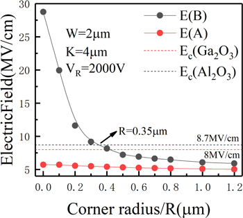 3.4 kV Breakdown Voltage Ga2O3 Trench Schottky Diode with Optimized ...