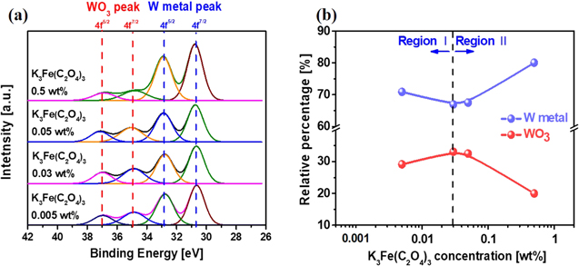 Interfacial Chemical and Mechanical Reactions between Tungsten-Film and ...