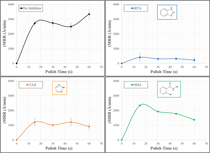 Synergistic Effect of Pad “Macroporous-Reactors” on Passivation ...