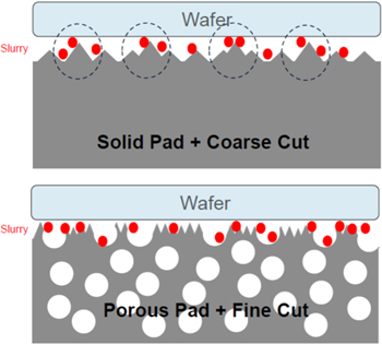 Investigation of the Impact of Pad Surface Texture from Different Pad ...