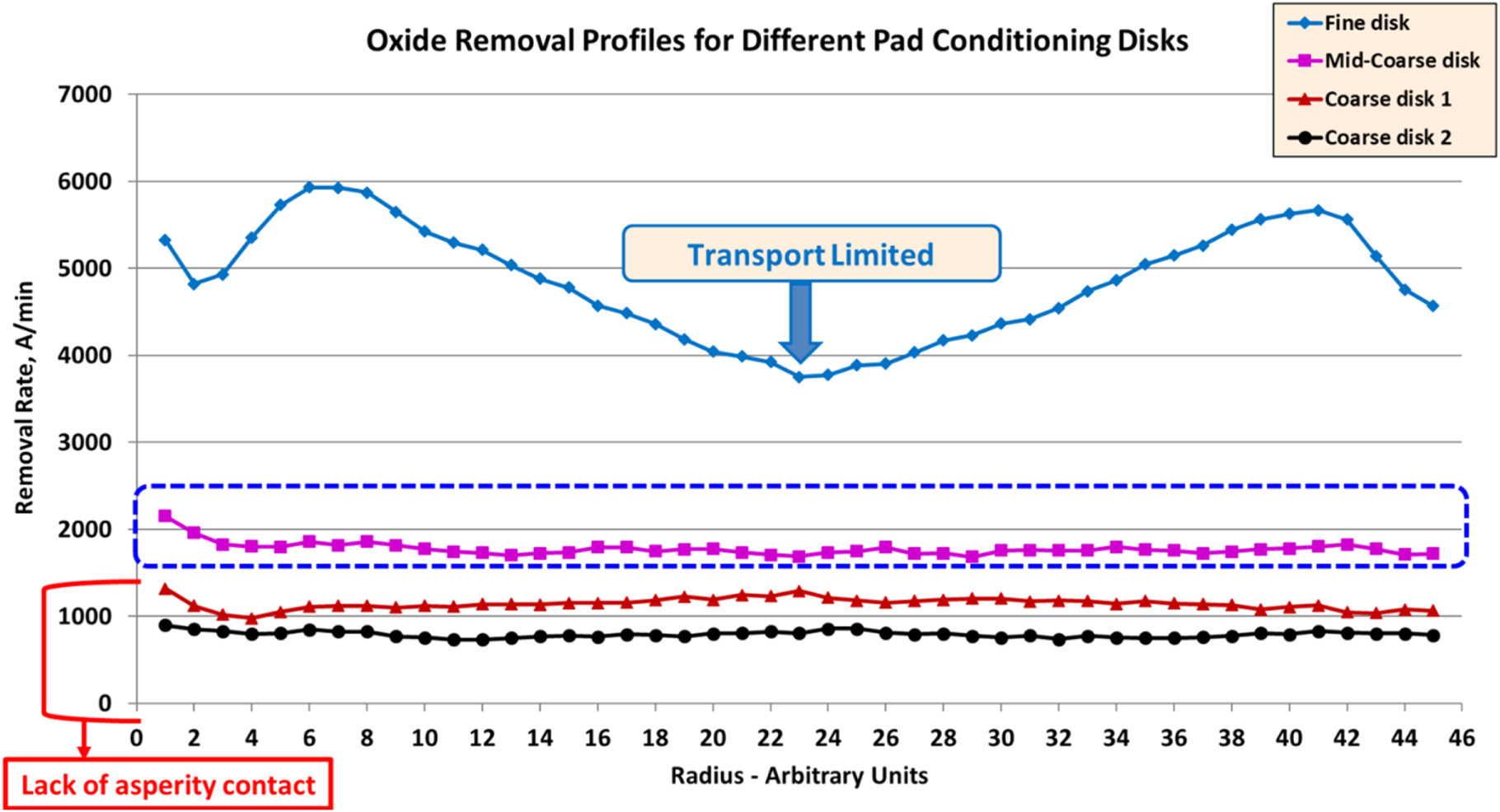 Investigation of the Impact of Pad Surface Texture from Different Pad ...