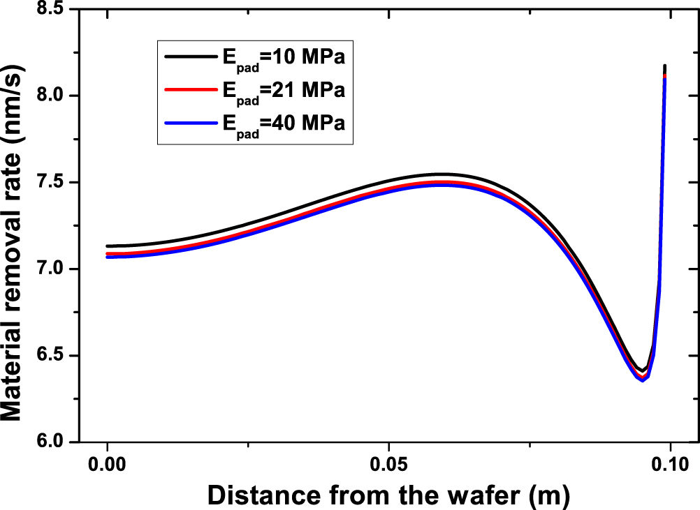 A Wafer-Scale Material Removal Rate Model for Chemical Mechanical ...