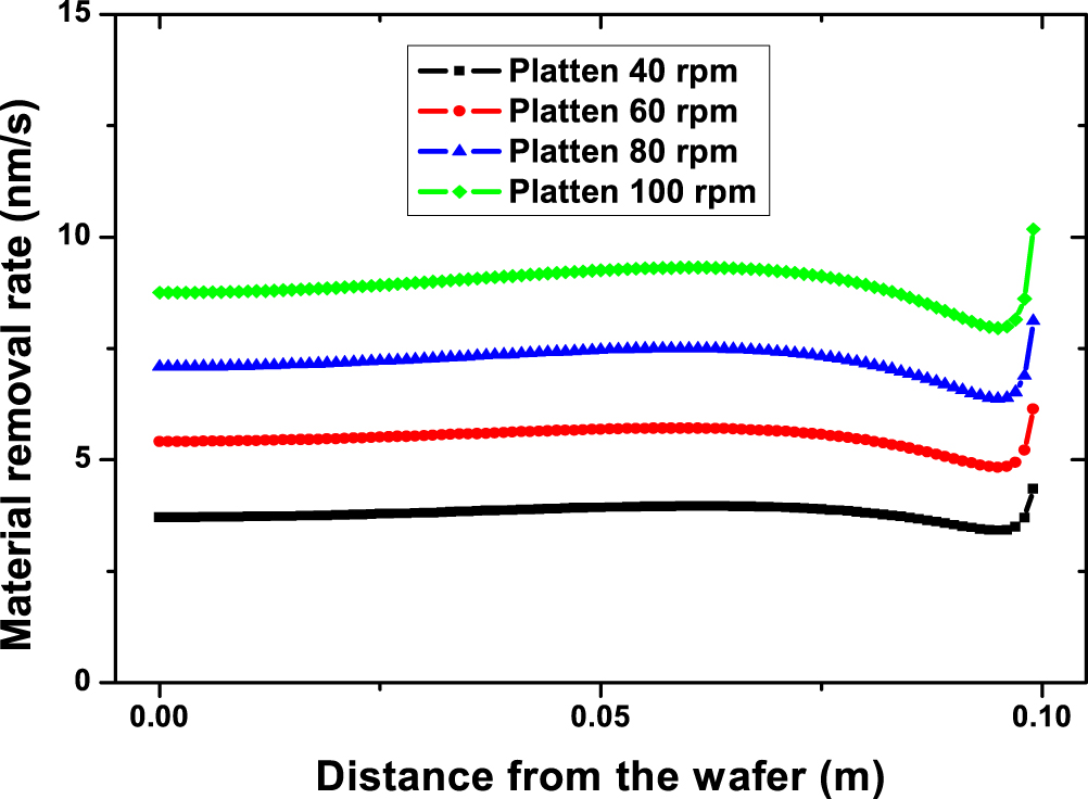 A Wafer-Scale Material Removal Rate Model for Chemical Mechanical ...