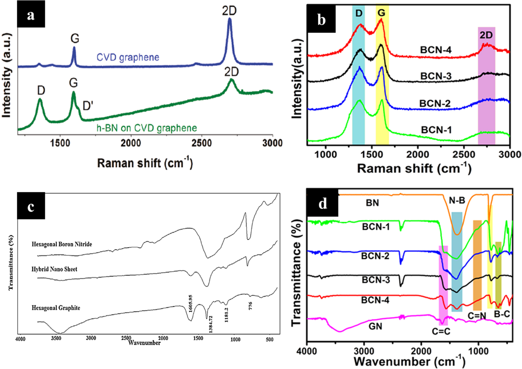 Review—Two-Dimensional Boron Carbon Nitride: A Comprehensive Review ...