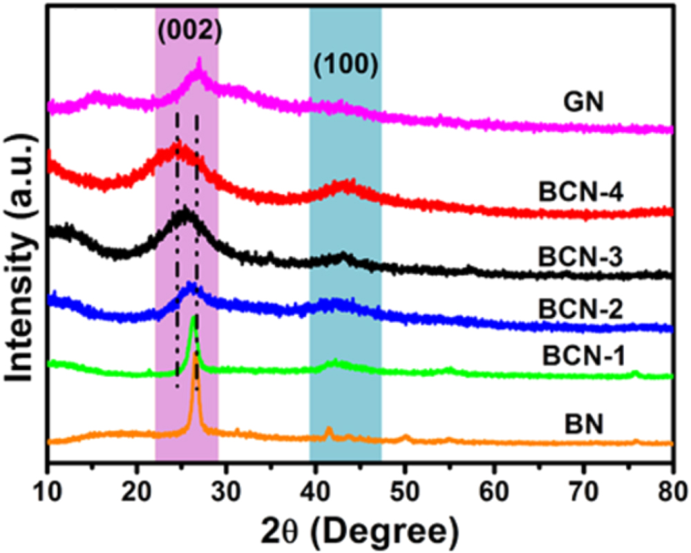 Review—Two-Dimensional Boron Carbon Nitride: A Comprehensive Review ...