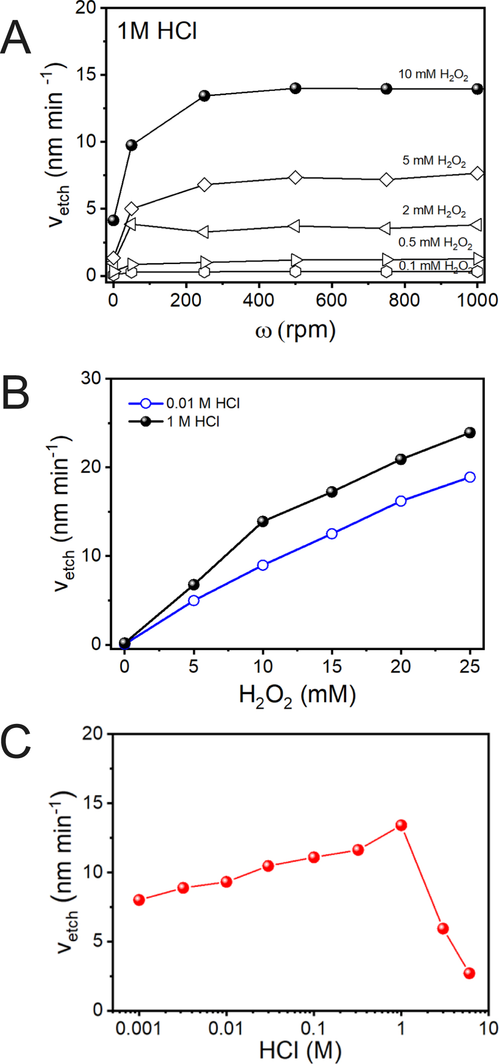 Wet Chemical Processing of Ge in Acidic H2O2 Solution: Nanoscale ...