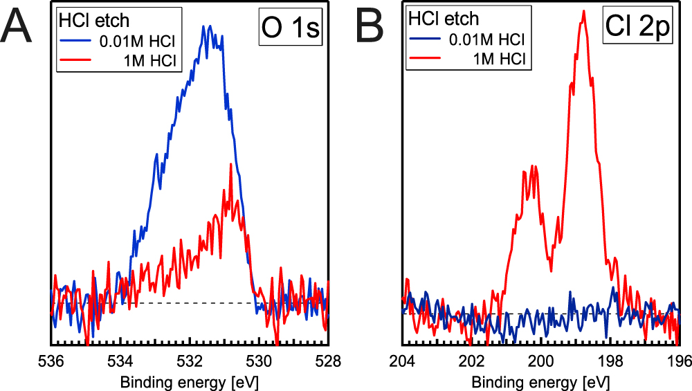 Wet Chemical Processing of Ge in Acidic H2O2 Solution: Nanoscale ...