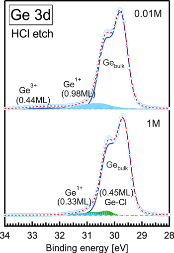 Wet Chemical Processing of Ge in Acidic H2O2 Solution: Nanoscale ...