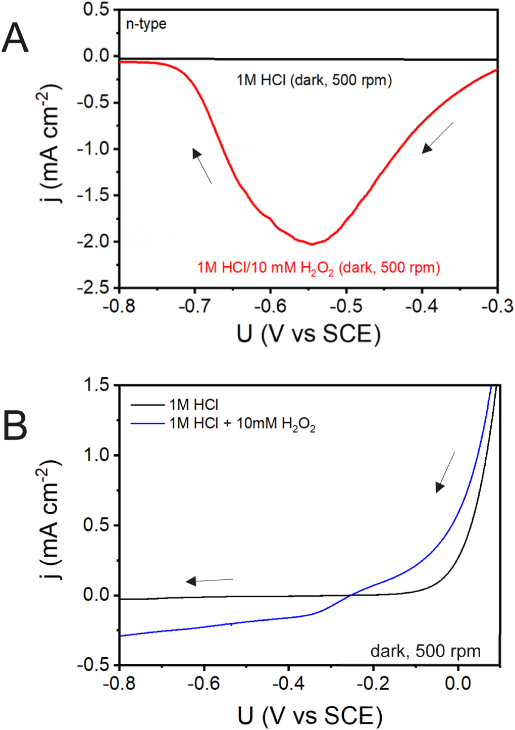 Wet Chemical Processing of Ge in Acidic H2O2 Solution: Nanoscale ...