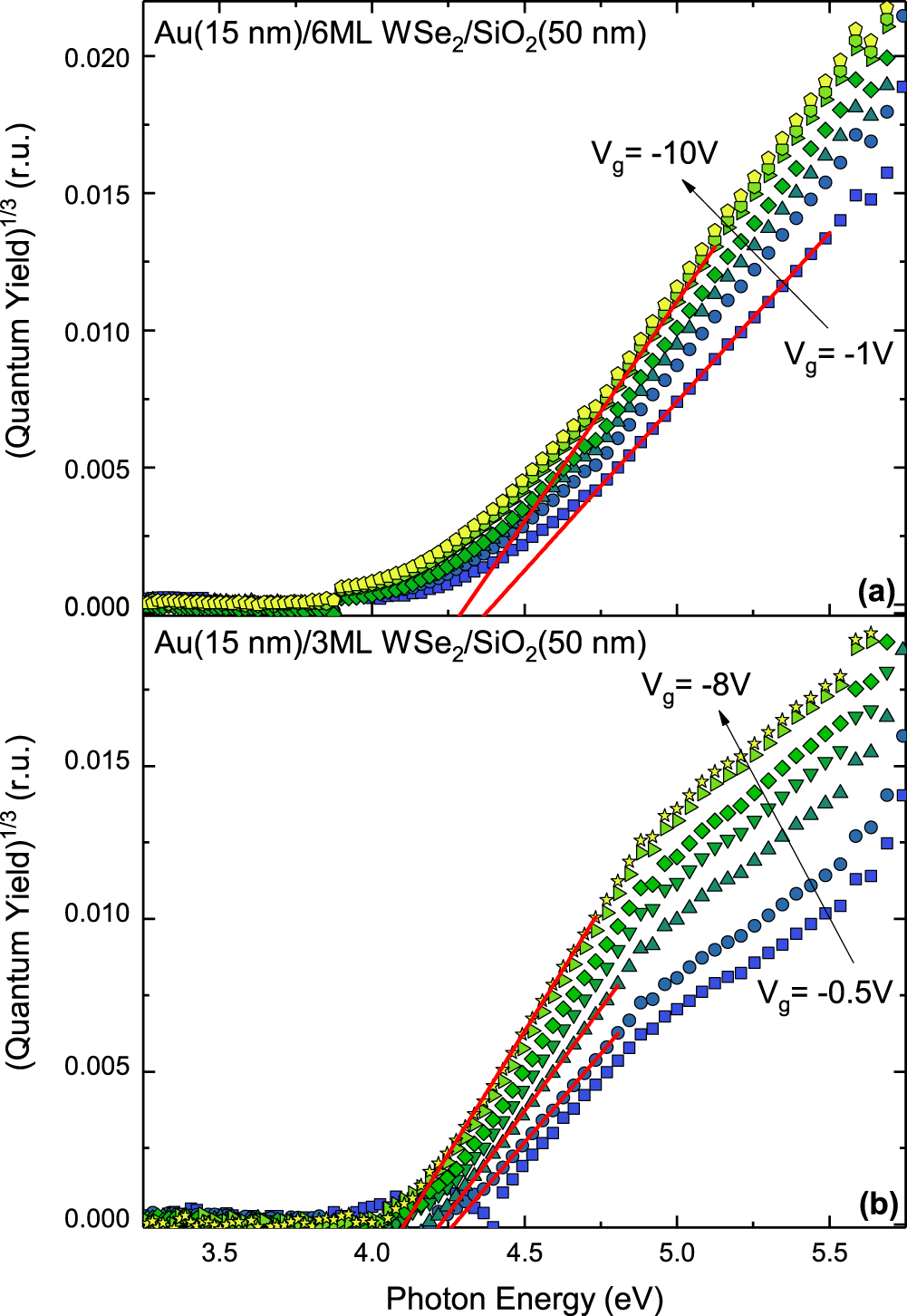 Energy Band Alignment of Few-Monolayer WS2 and WSe2 with SiO2 Using ...