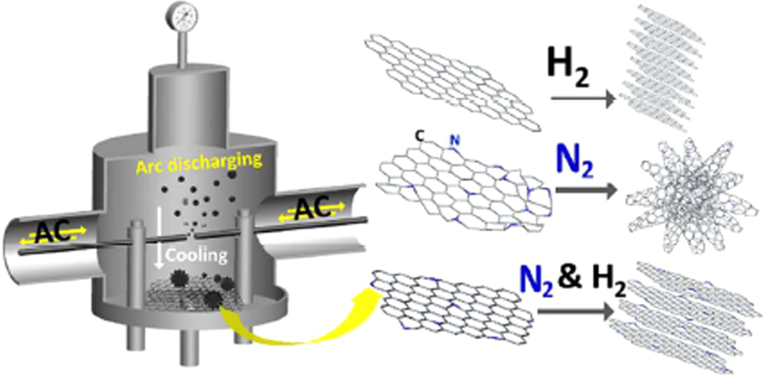 Progress in Graphene Synthesis and its Application: History, Challenge ...