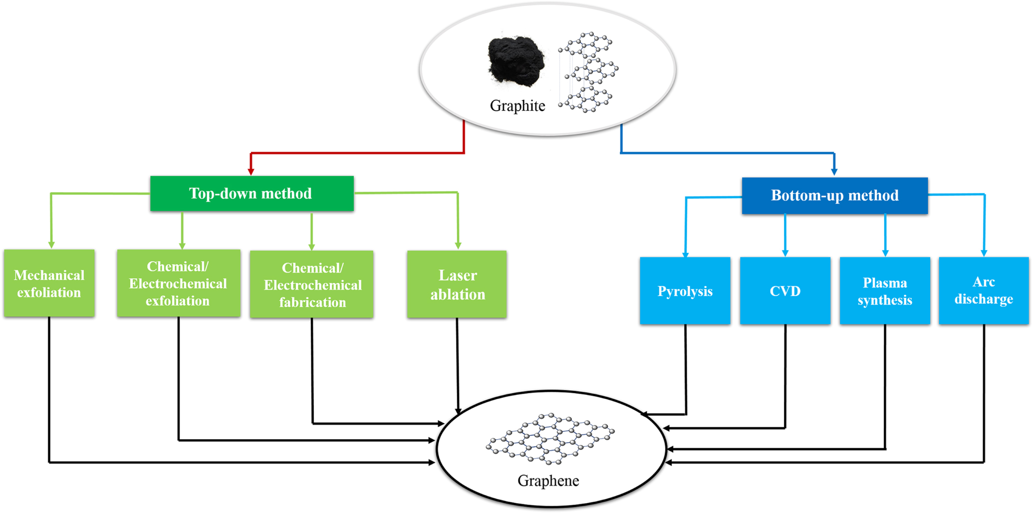Progress in Graphene Synthesis and its Application: History, Challenge ...