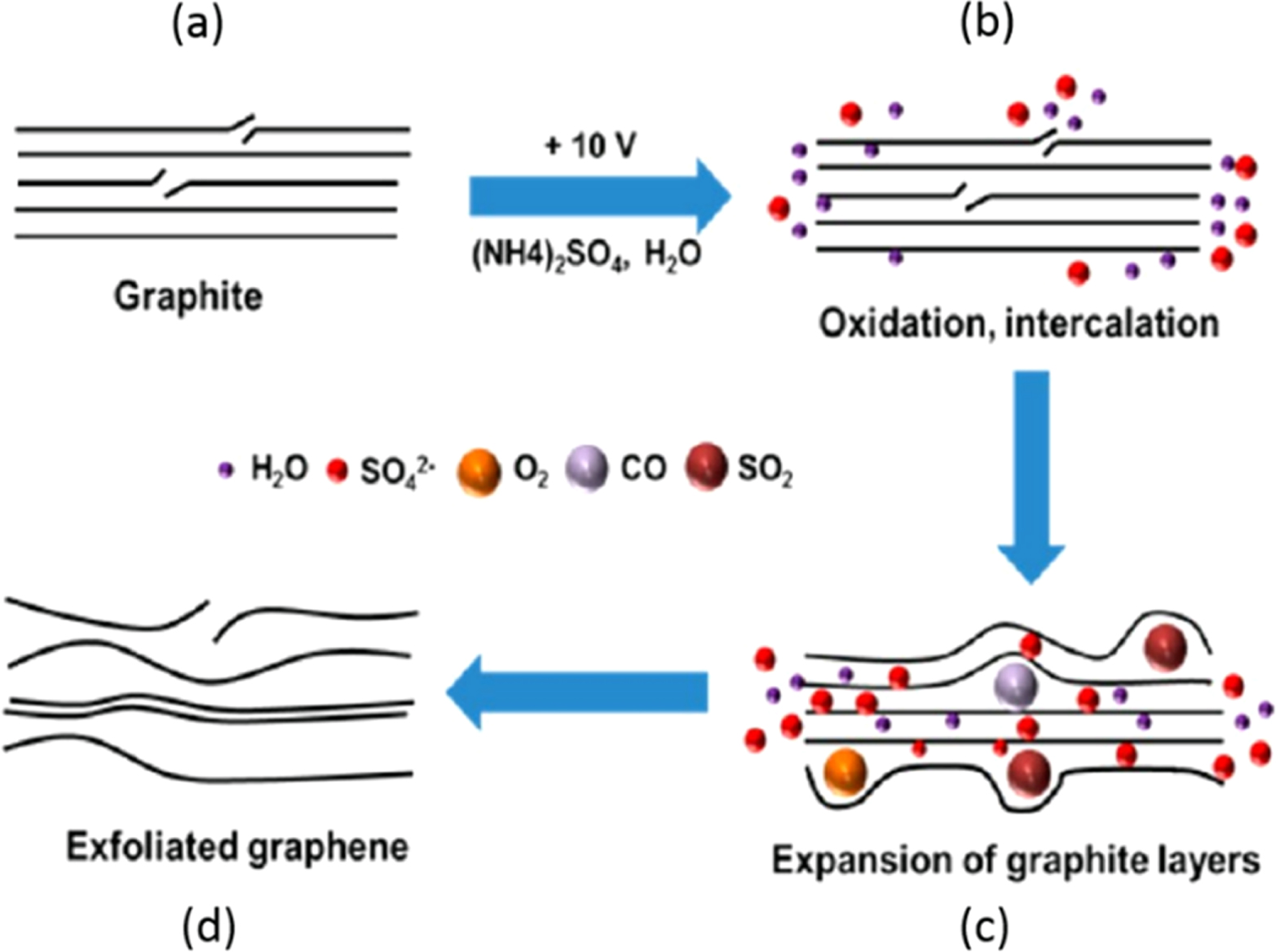 Progress in Graphene Synthesis and its Application: History, Challenge ...