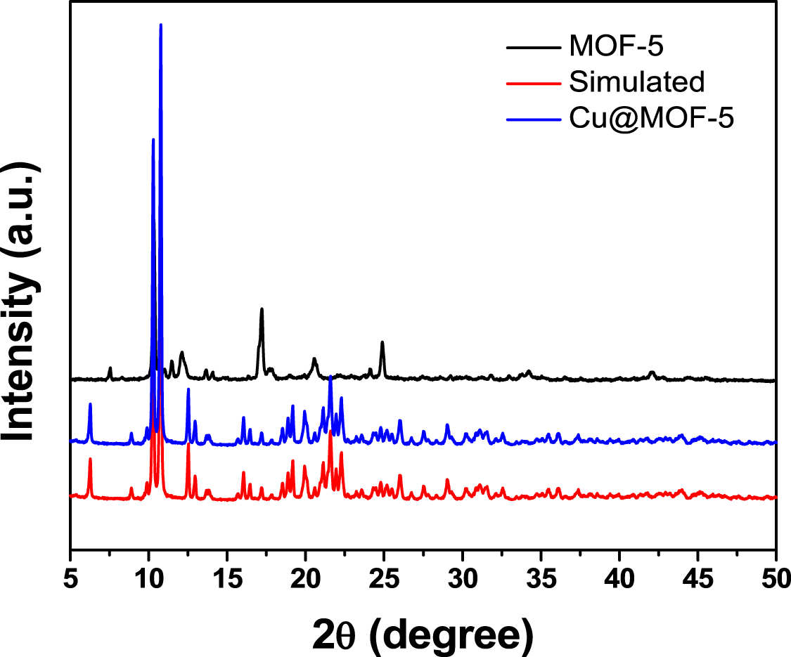 Highly dispersed Cu nanoparticles decorated on MOF-5: development of highly efficient noble ...