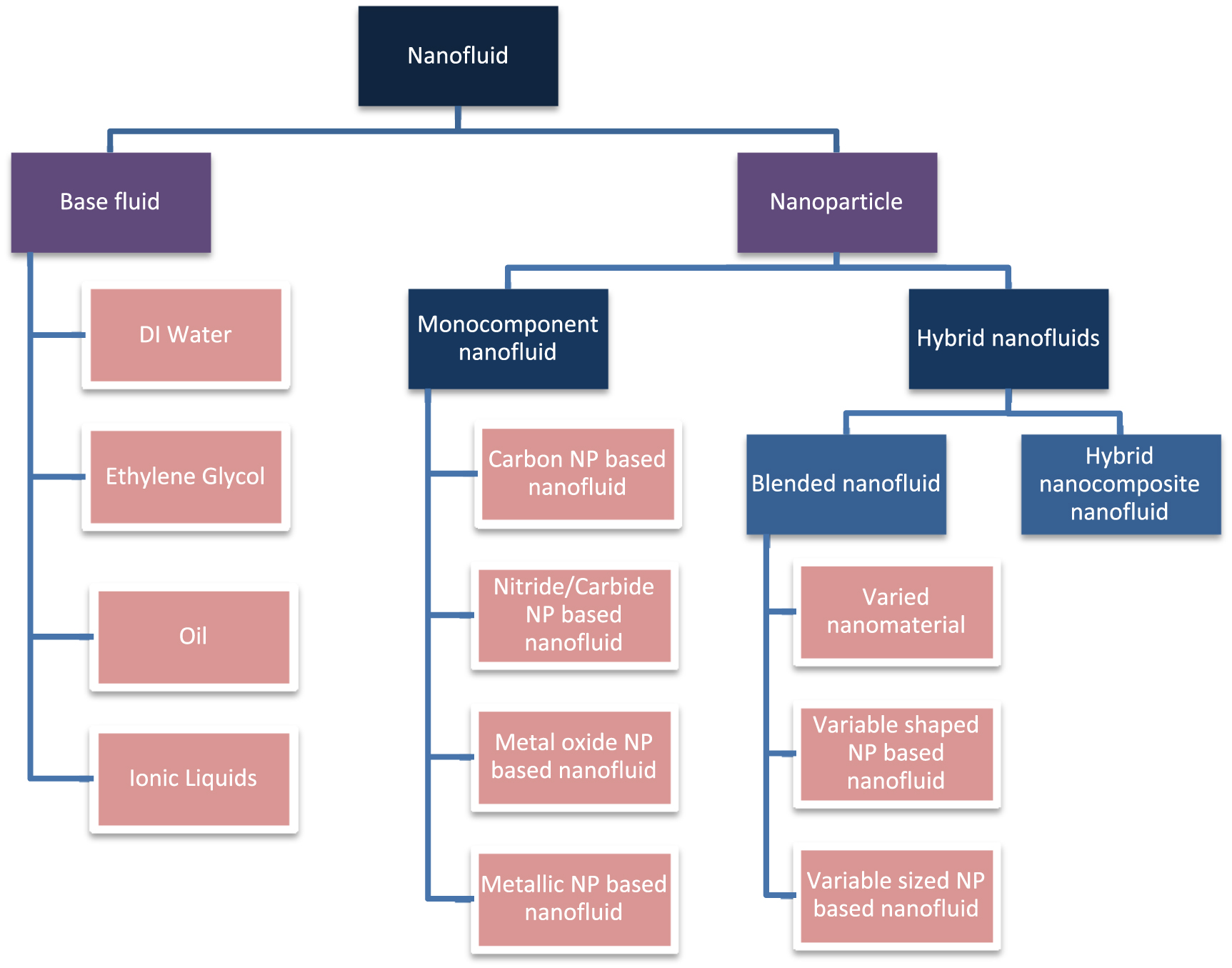 Broadband absorbing mono, blended and hybrid nanofluids for direct ...