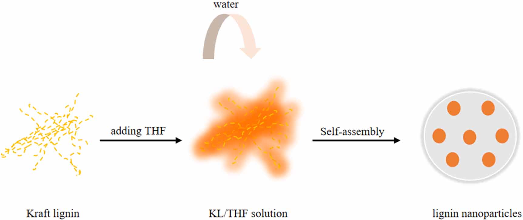 Preparation and application of lignin nanoparticles: a review - IOPscience
