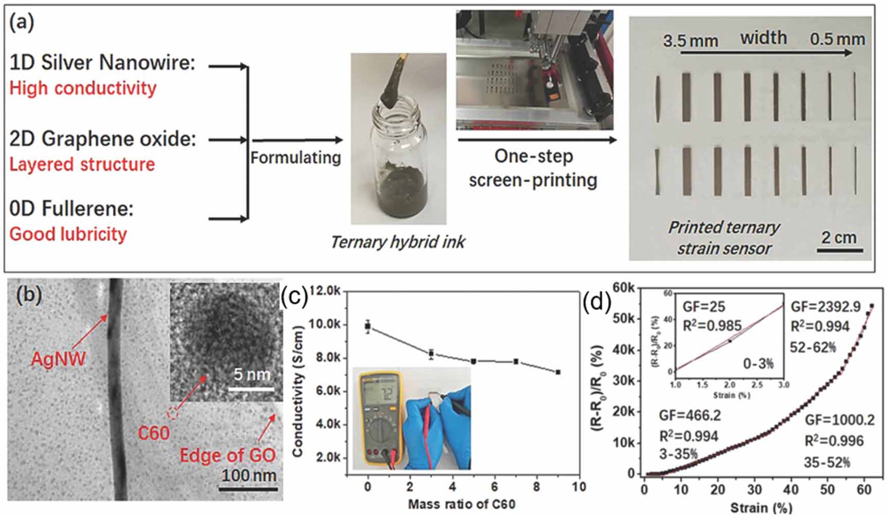 Key factors and performance criteria of wearable strain sensors based ...