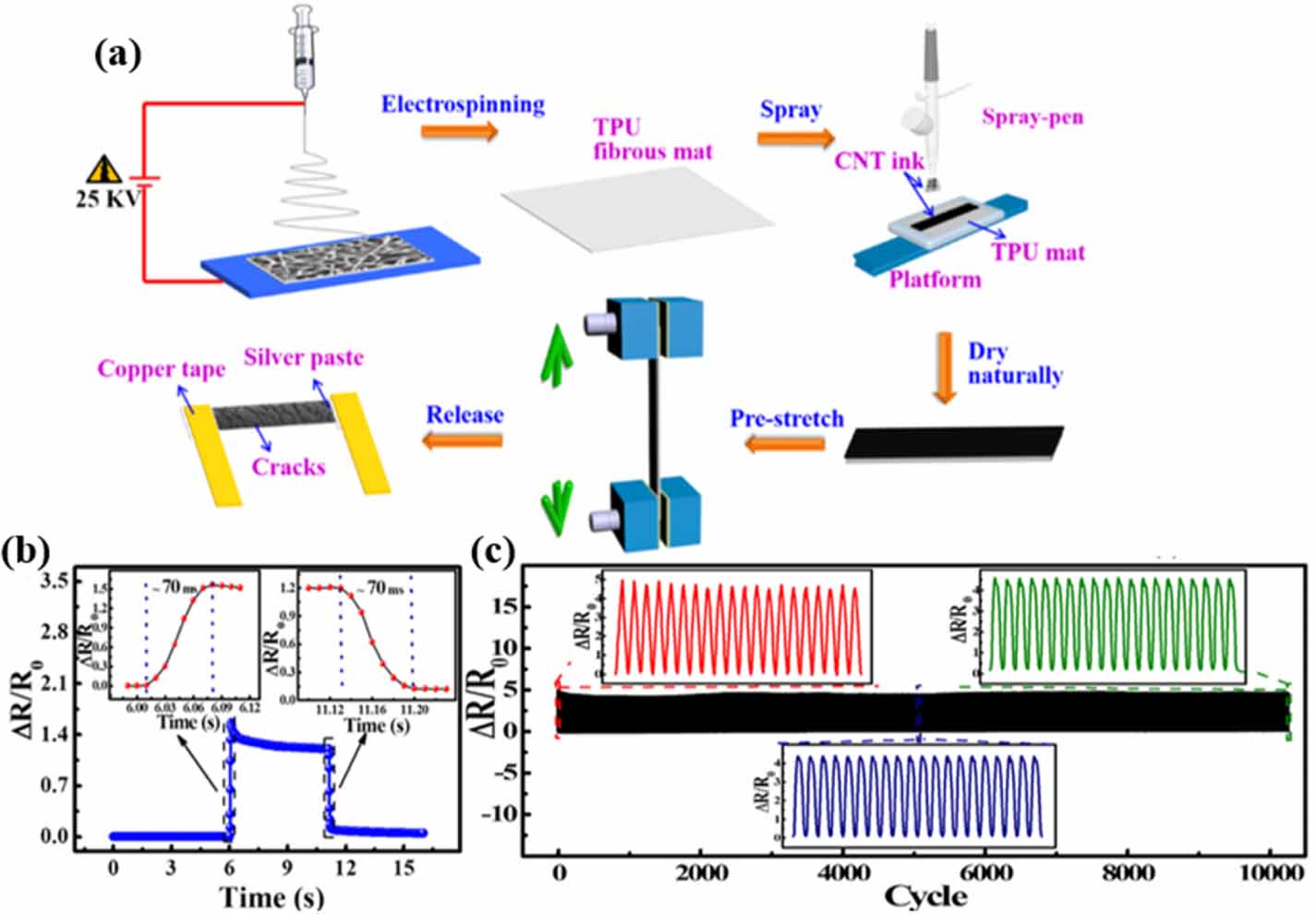 Key factors and performance criteria of wearable strain sensors based ...