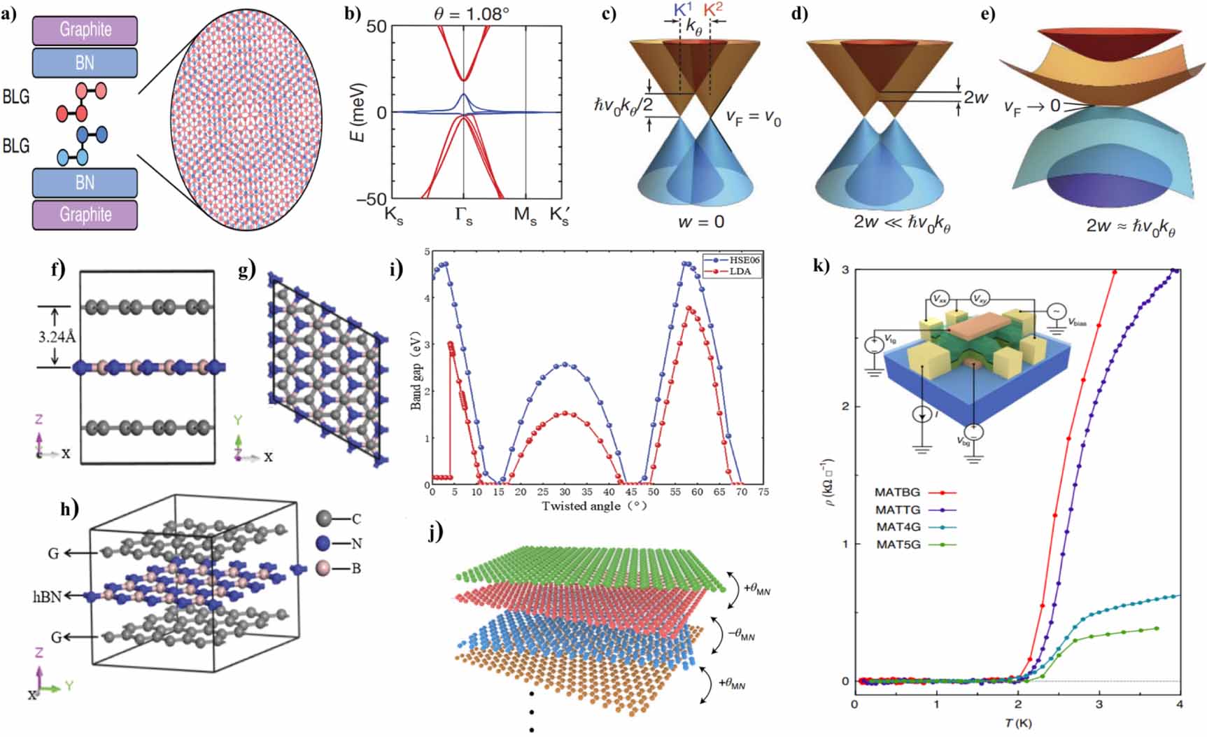 'Magic' of twisted multi-layered graphene and 2D nano-heterostructures - IOPscience