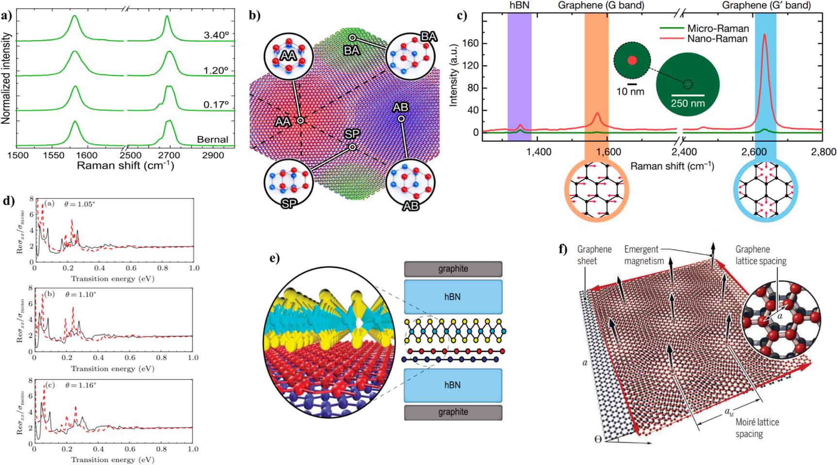 'Magic' of twisted multi-layered graphene and 2D nano-heterostructures - IOPscience