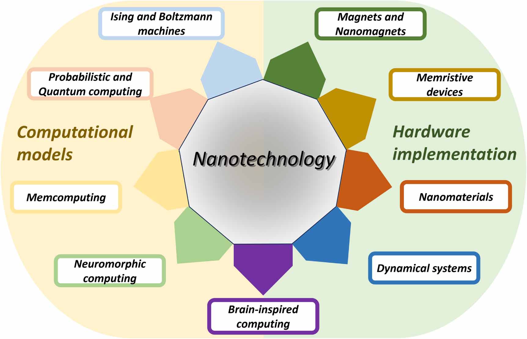Roadmap for unconventional computing with nanotechnology - IOPscience