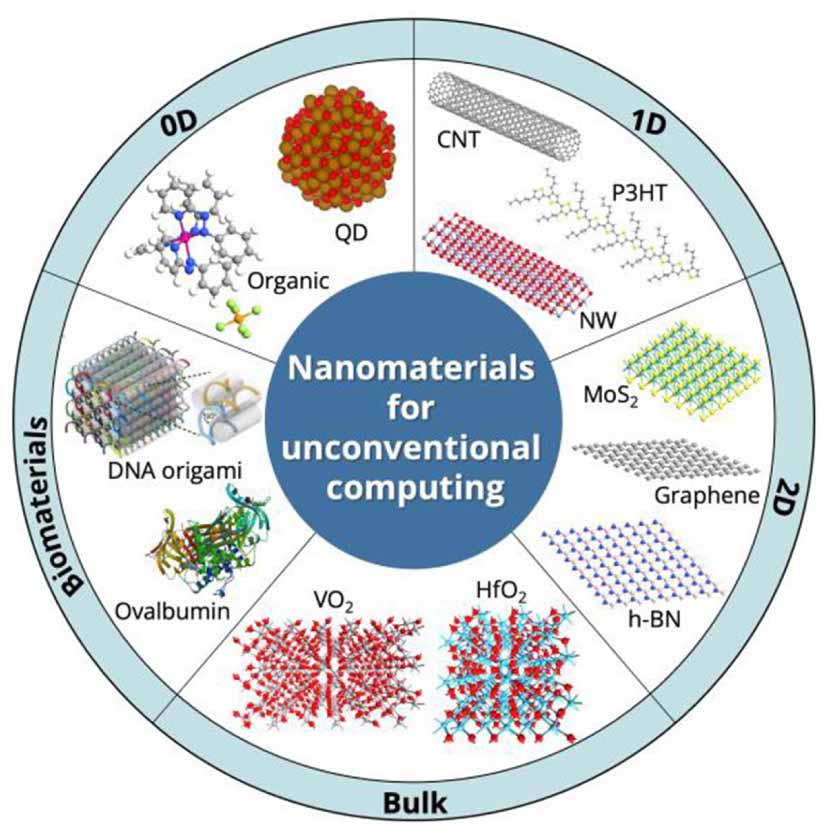 Roadmap for unconventional computing with nanotechnology - IOPscience
