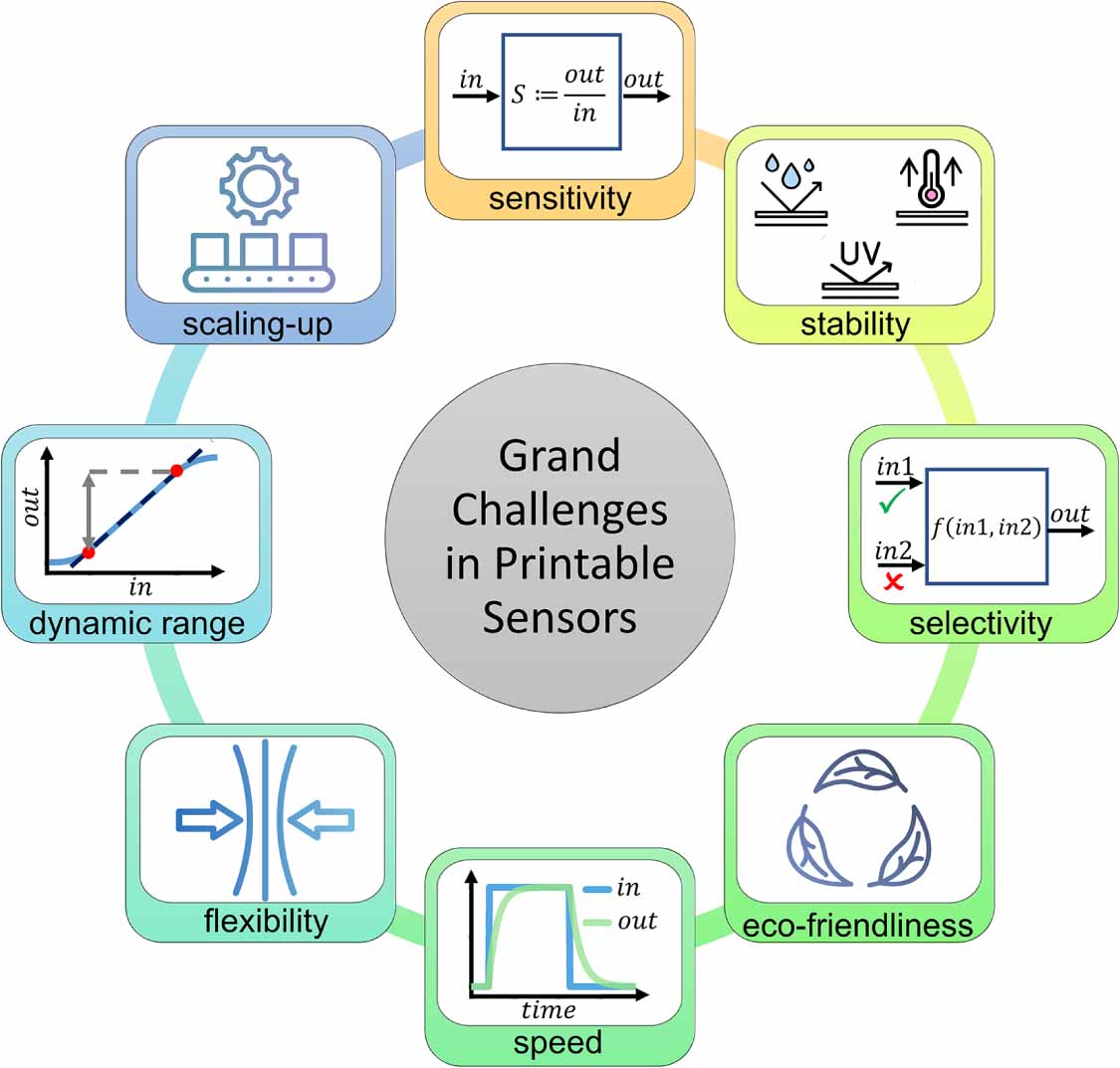 Roadmap on printable electronic materials for next-generation sensors ...