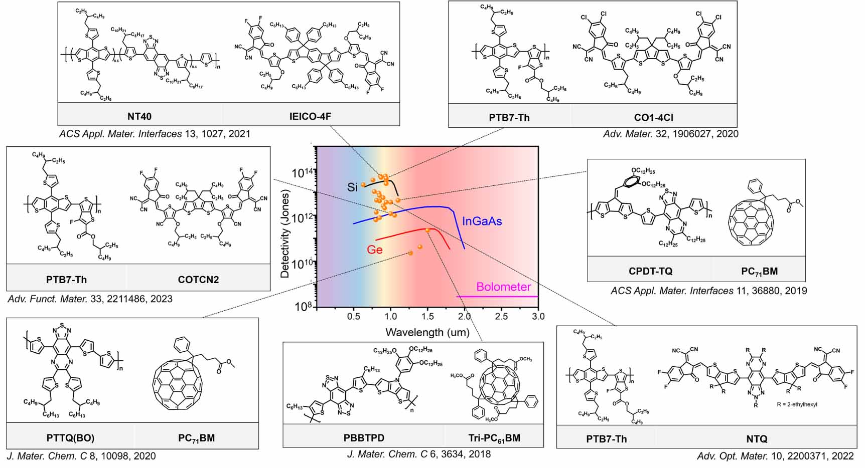 Roadmap on printable electronic materials for next-generation sensors ...