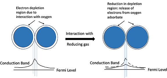 Nanoscale metal oxide heterojunction chemiresistive gas sensor: a ...