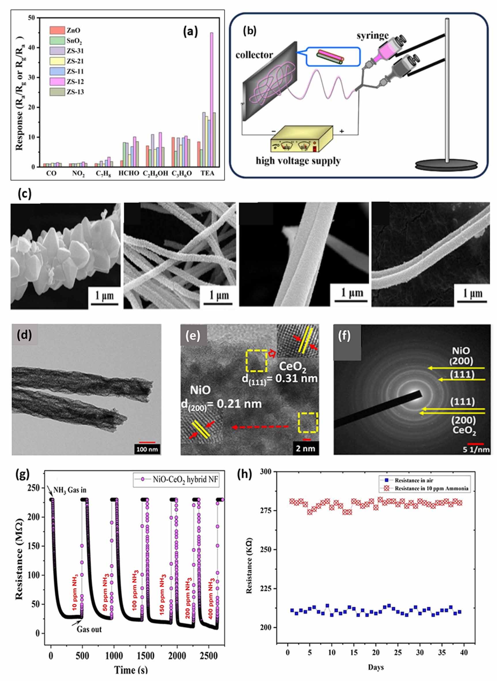 Nanoscale metal oxide heterojunction chemiresistive gas sensor: a ...