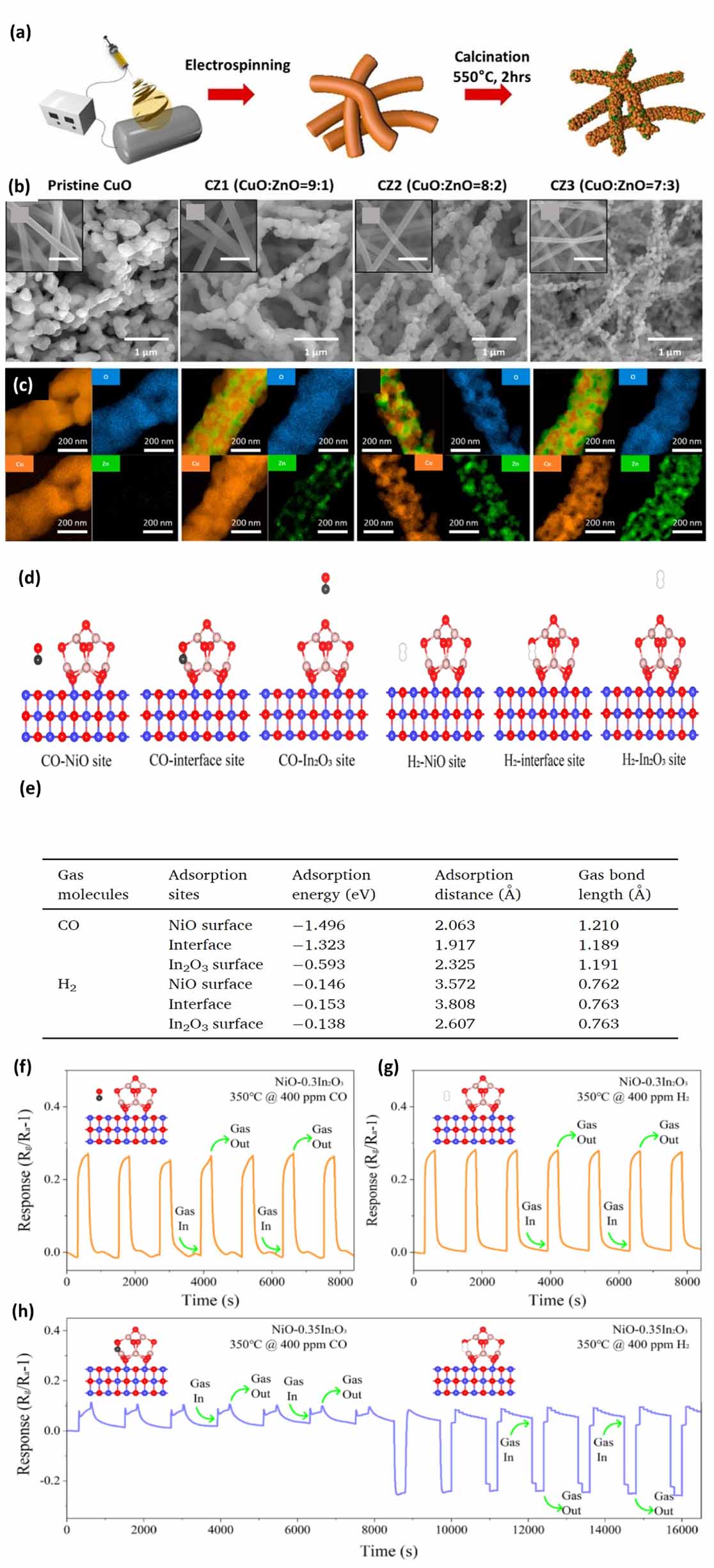 Nanoscale metal oxide heterojunction chemiresistive gas sensor: a ...