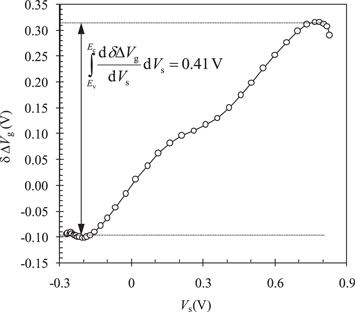 Modification of the Terman method for determination of interface states ...