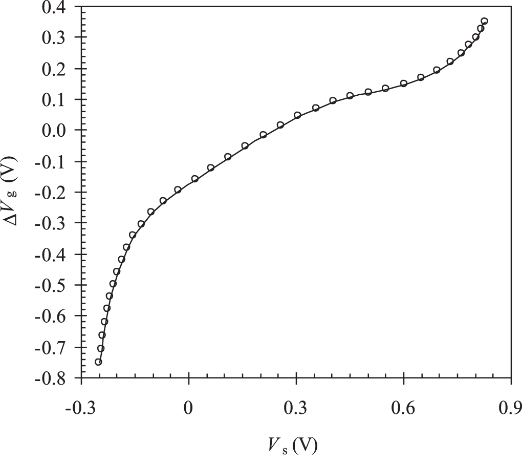 Modification of the Terman method for determination of interface states ...